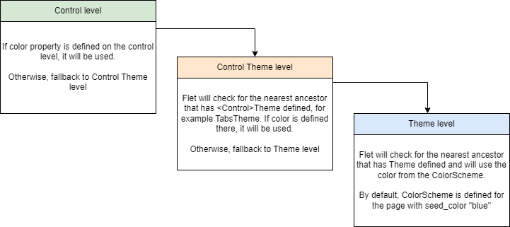 Фреймворк Flet. Руководство